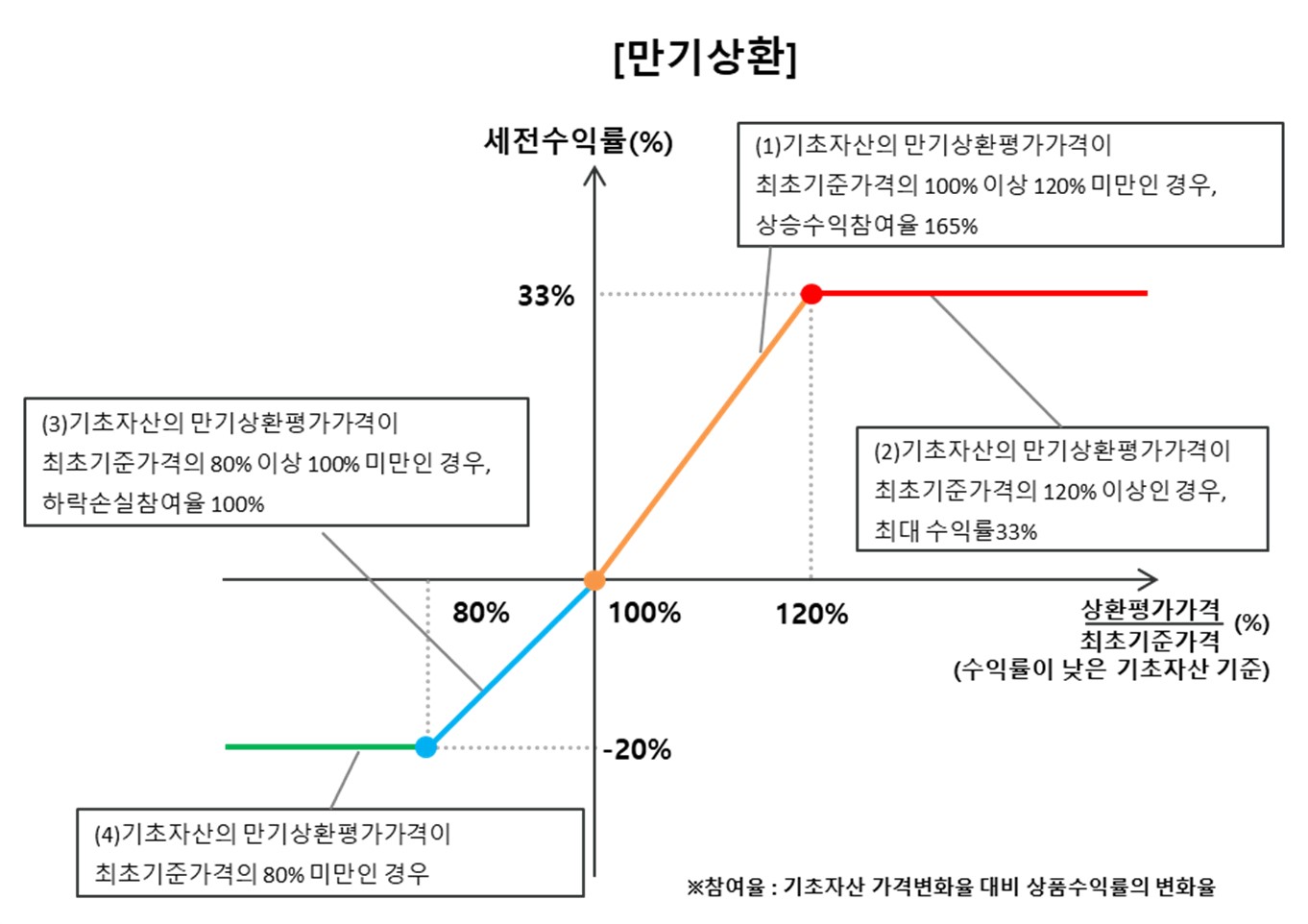 이미지: NH Now(ELS) 제73회 (예상 손익구조 그래프)_만기상환조건